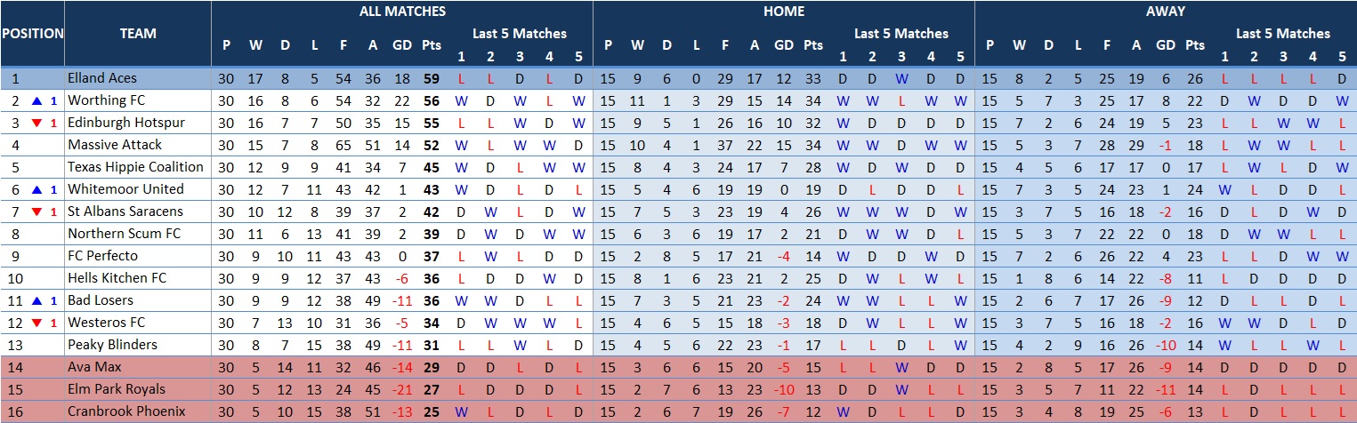 Lge2 - Premier Division Results